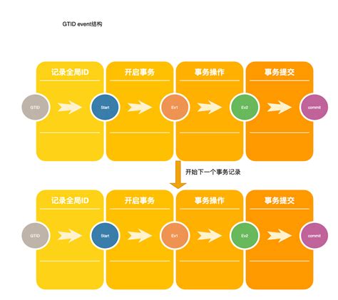 传统复制与基于gtid复制 gtid和传统二进制复制的区别 csdn博客