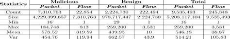 Statistics On Packet Size In Bytes And Flow Size In Packets In Download Scientific Diagram