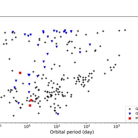 eccentricity vs orbital period of all binary pulsars black crosses