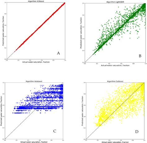 Figure 10 From Prediction Of Water Saturation From Well Log Data By
