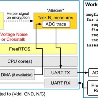 Overview Of Our Common Experimental Setup Shared Among The Used Platforms Download