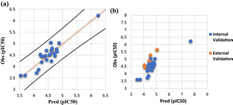 Plot Of Predicted Versus Observed Activities A The Generated Qsar