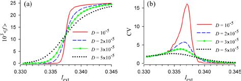 Color Online Mean Firing Rate A And The Cv B Of The Stochastic