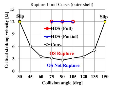 Rupture Limit Curve OS Download Scientific Diagram