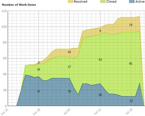 Remaining Work Report Azure Devops Server Microsoft Learn