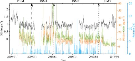 Time Series Of Gem Gom And Pbm Concentrations And The Rainfall Over Download Scientific