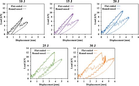 comparison of load versus displacement traces obtained for the impact