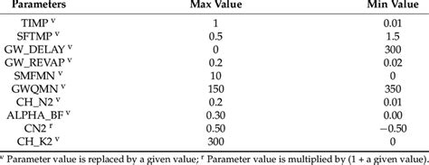 Ranges Of The Calibrated Parameters Download Table