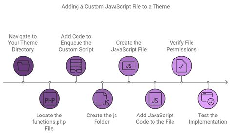 Add Javascript To Wordpress Without A Plugin Prime Inspire