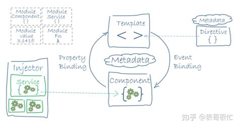 Angular 架构概览 知乎