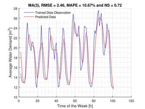 Forecasts Generated Using Ar Model A B And Ma Model C D Download Scientific