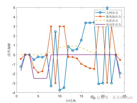 基于粒子群优化算法的微电网调度 光伏、储能、电动车、电网交互 附matlab代码 微电网配置软件 csdn博客