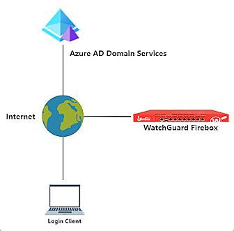 Firebox Mobile VPN With SSL Integration With Azure AD Users