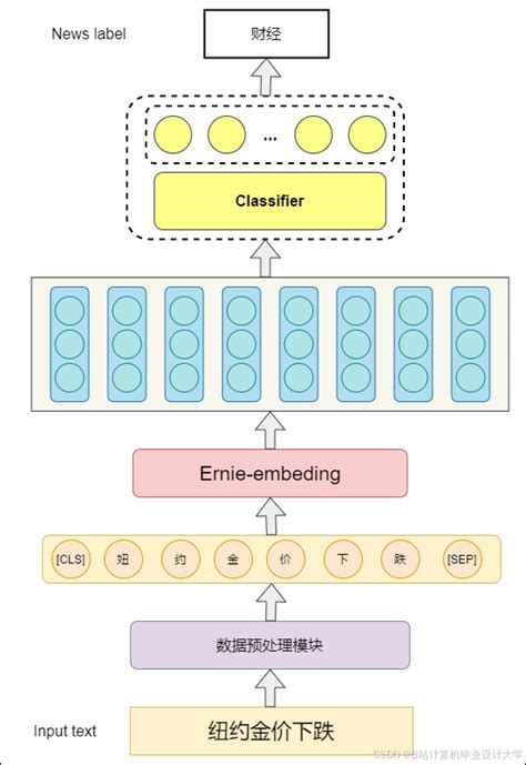 计算机毕业设计python 大模型新闻自动分类 新闻舆情预测 新闻情感分析 新闻推荐系统 朴素贝叶斯分类算法 机器学习 深度学习 基于大语言