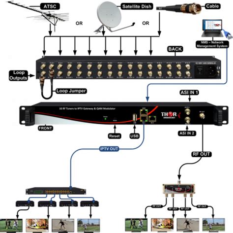 CATV RF QAM Transmodulator Thor Broadcast
