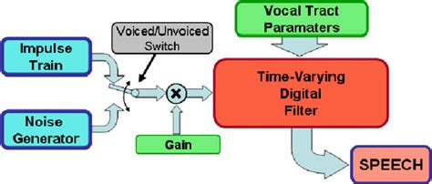 The Speech Production Model Used In Lpc Download Scientific Diagram