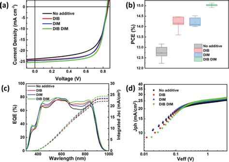Dual‐additive‐driven Morphology Optimization For Solvent‐annealing‐free All‐small‐molecule