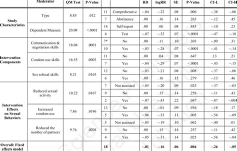 Effect Sizes At Each Level Of The Value Of Moderator Download