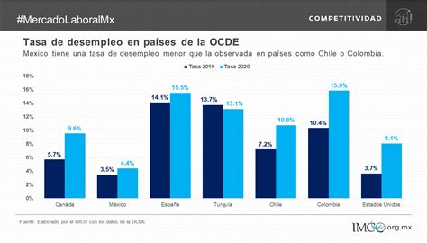 El Desempeño Del Mercado Laboral Mexicano Potencial Sin Aprovechar