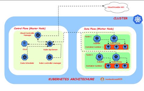 Unlocking The Mysteries Of Kubernetes Architecture By Md Wasim Akram Jun 2025 Medium