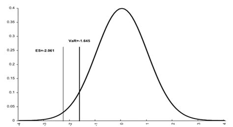 Var And Es Under The Assumption Of The Normal Distribution Returns