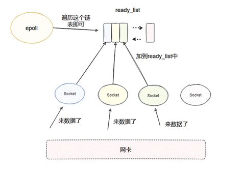 搞懂epoll和select和poll的区别 Linux高并发网络编程 知乎