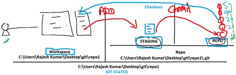 Git Tutorial Git Basic Workflow Working With Local Repo