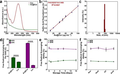 Properties Of Au Cur Assemblies A UVVis Absorbance Spectra Of Cur And