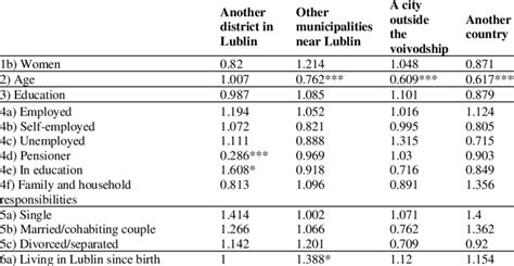 Coefficients And Measures Of Fit Of Ordered Logit Models Regarding