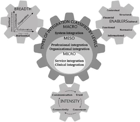 Types Of Integration And Their Interconnectivity Download Scientific Diagram