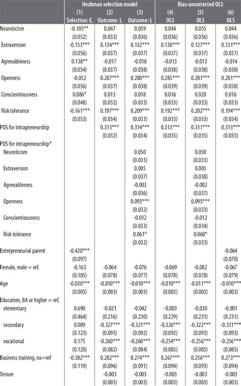 Estimation Results Heckman Selection Model And Bias Uncorrected Ols