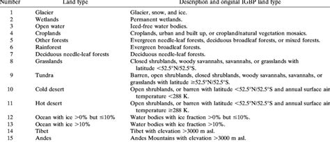 Criteria And Descriptions Of The Modified Igbp Land Classification Download Table