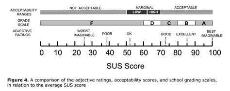 我找到了！sus可用性测试工具的简要指南（附模版下载） 优设网 学ai设计上优设
