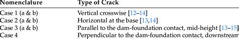 Classification According To The Type Of Crack Download Scientific