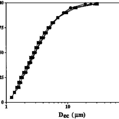 The Cumulative Distribution Function Of Circularity F Circle Of Fat Download Scientific