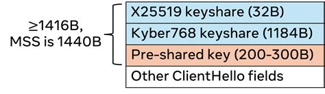 Post Quantum Readiness For Tls At Meta Engineering At Meta