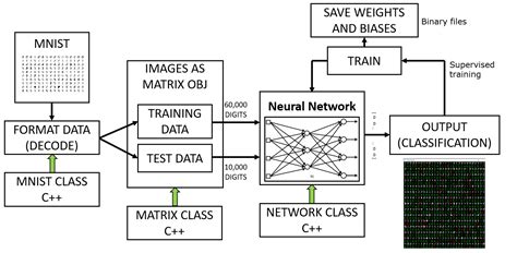 GitHub Areberoto Mnist Nn Classifier Shallow Neural Network Implemented Using C That Learns