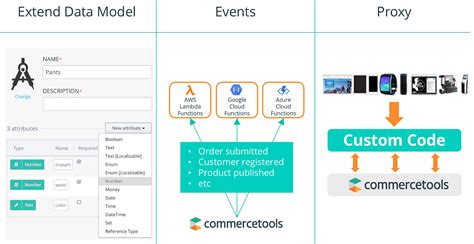 New Api Extensibility Feature Commercetools Tech