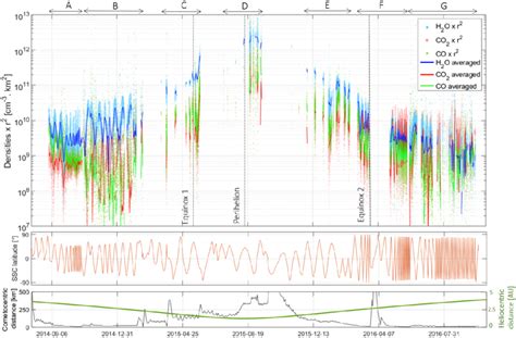 Upper Panel Temporal Evolution Of H 2 O Co 2 And Co Densities