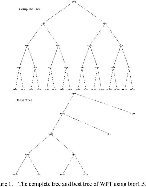 Figure 1 From Speech Compression With Best Wavelet Packet Transform And
