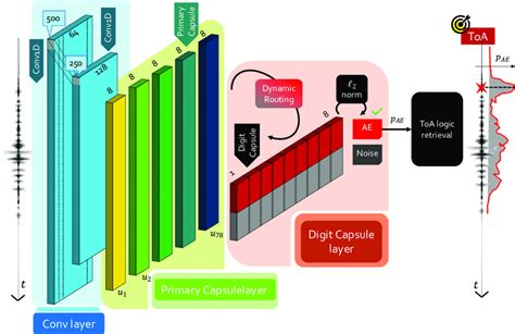 Proposed Capsnettoa Architecture For Toa Estimation Toa Retrieval From