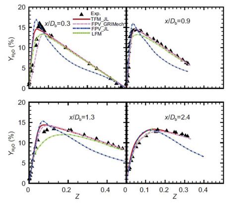 New Progress In Turbulent Combustion Modeling