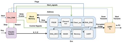 A Lightweight Image Encryption Scheme Using Dna Coding And Chaos
