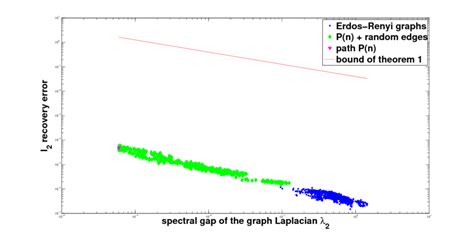 recovery error for the feasibility method as a function of λ 2