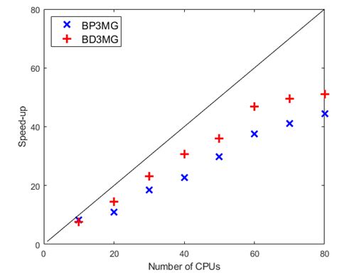 Speed Up Ratio For Bd3mg Blue And Bp3mg Red With Respect To The