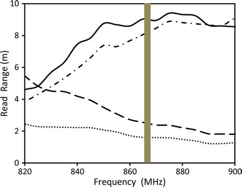 measured transmit powers required for tag turn on in four tag states
