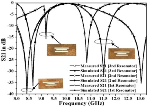Comparison Of The Simulated And Measured Frequency Responses Of Three