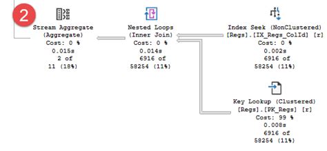 sql server generates different and unoptimized execution plan for two