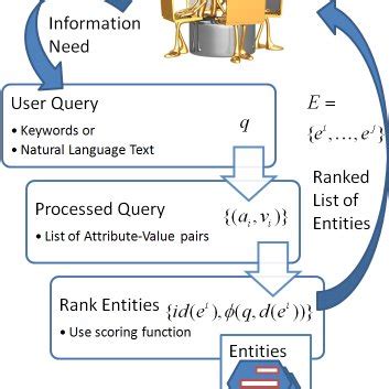Entities And Their Extraction From Different Data Sources Download Scientific Diagram