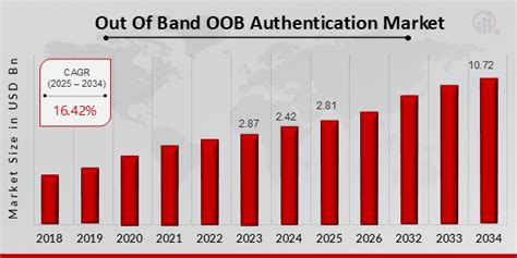 Out Of Band Oob Authentication Market Size 2034